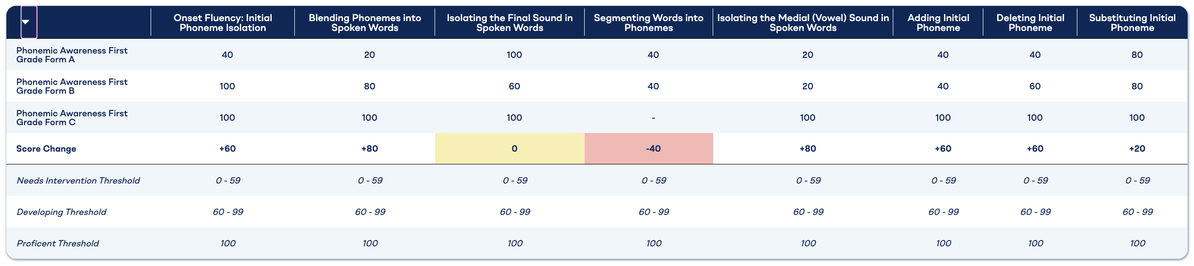 How do I interpret the new Student Summary Reports for multiple ...